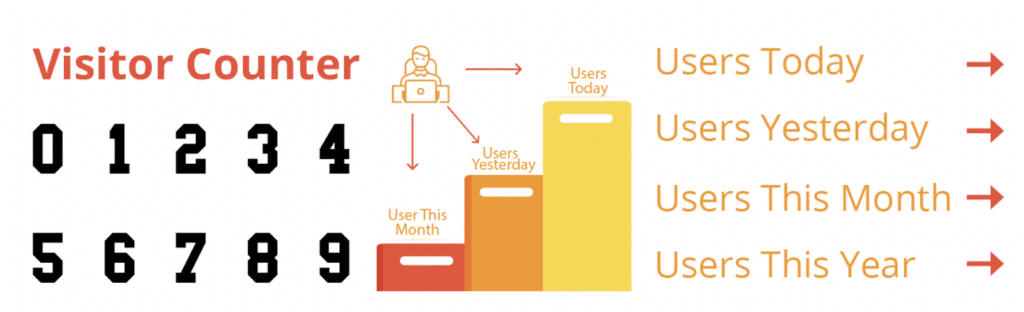 6 Proven Live Visitor Counters For WordPress To Build Credibility