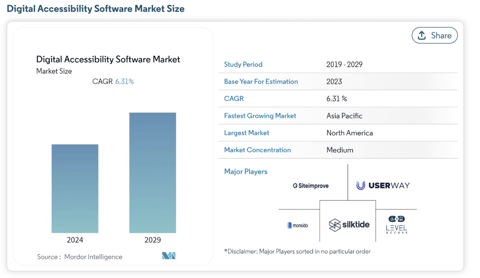 Web Accessibility Solution Market Size, Scope: Evaluating Share & Scope ...